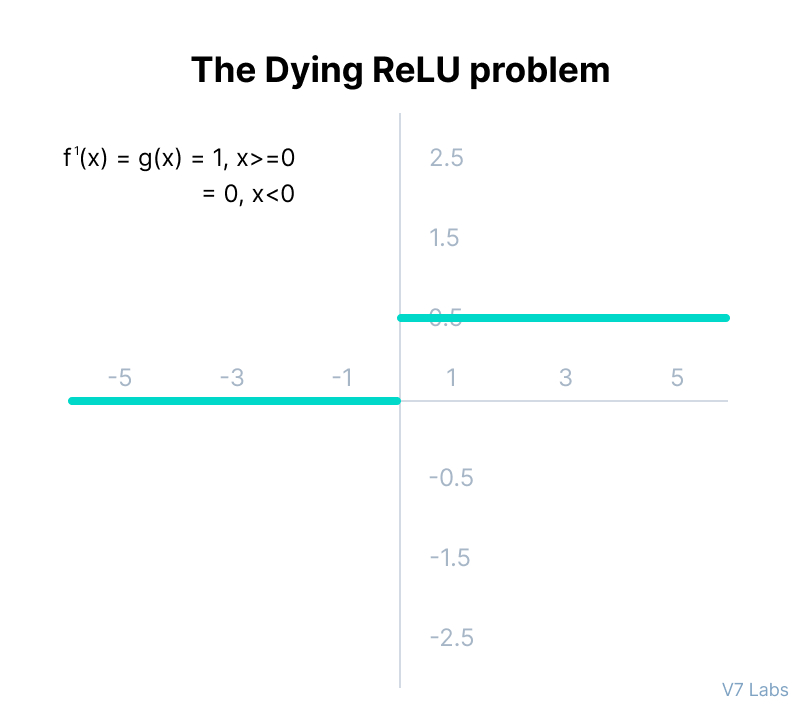 Activation Functions in Neural Networks [12 Types & Use Cases]